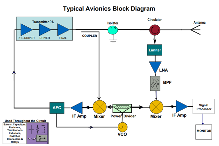 Avionics - Richardson RFPD