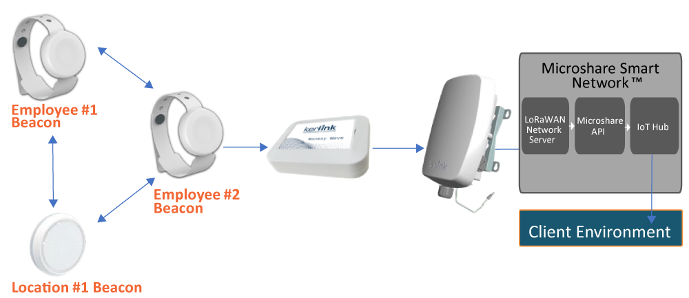 Microshare Universal Contact Tracing - Richardson RFPD