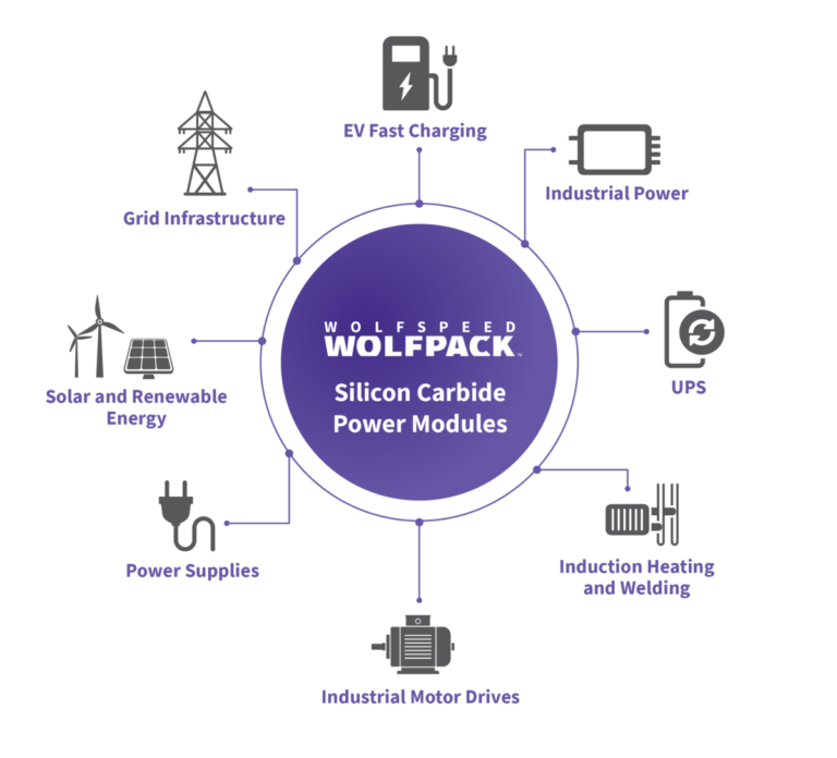 Wolfspeed WolfPACK™ Silicon Carbide Power Modules - Richardson RFPD