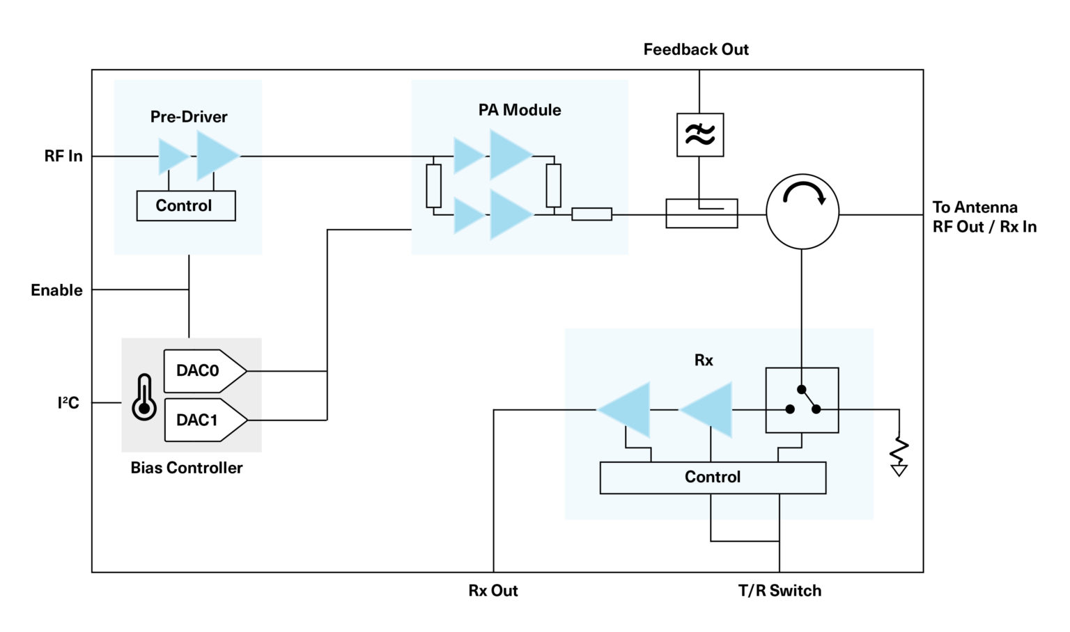 NXP RapidRF Reference Design - Richardson RFPD