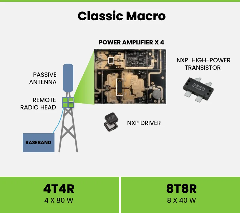 Nouvelle famille de transistors Macro GaN de puissance RF de NXP ...