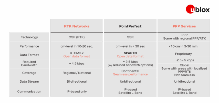 PPP-RTK GNSS Correction Services (PointPerfect Flex) - Richardson RFPD